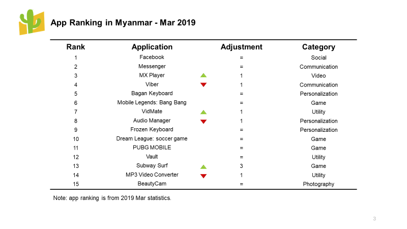 2019 Myanmar Q1 App Rank Report - Moca Technology